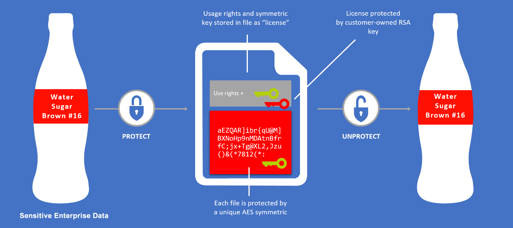 Azure Rights Management System (RMS) | Data Security | Cloud 9 Infosystems