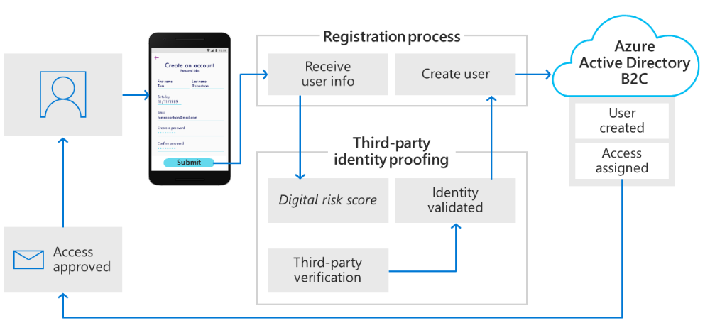 Azure Active Directory B2C | Cloud 9 Infosystems